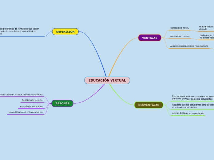 EDUCACIÓN VIRTUAL - Mind Map